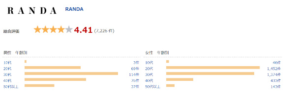 RANDA（ランダ）の年齢層は？実店舗や評判、特徴まとめ - アパキャリ